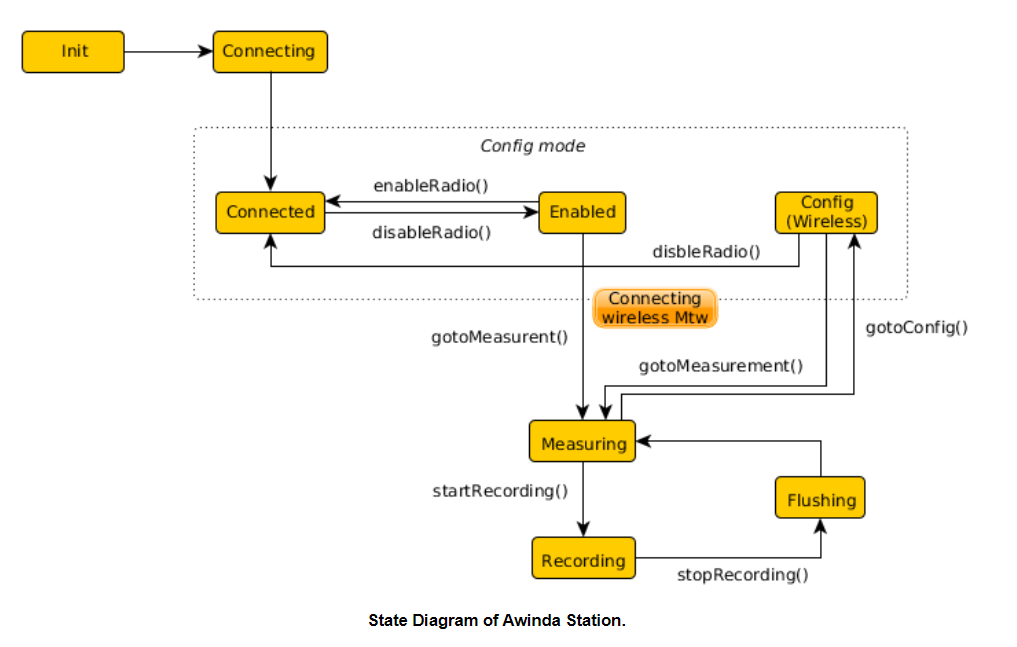 Workflow using Awinda Software Development Kit