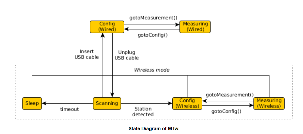 Workflow using Awinda Software Development Kit