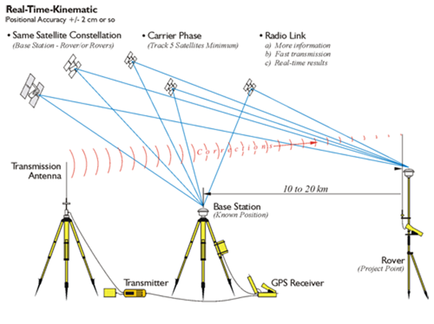 Introduction to RTK